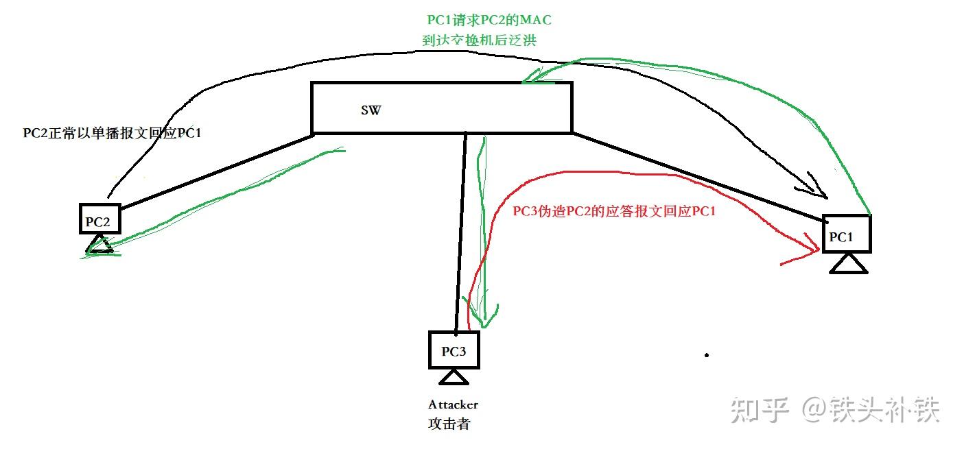 ARP协议安全及防护-ARP攻击解决方案及部分配置 - 知乎