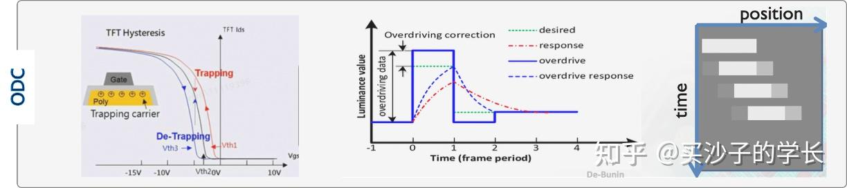 OLED 拖影补偿-ODC（overdriving compensation） - 知乎