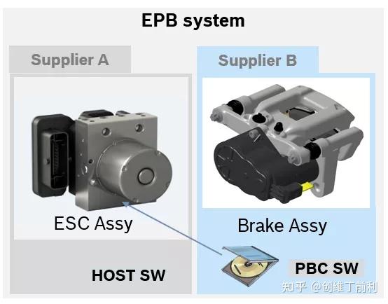 EPB功能安全笔记(4)：EPB系统架构分析和功能总结 - 知乎