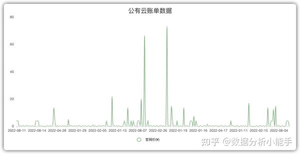 一周一图：常用数据分析可视化图表解析之【折线图】（使用场景应用示例使用方式） 知乎