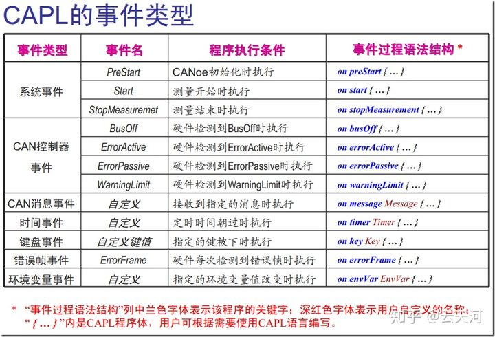 CAPL编程基础 - 知乎