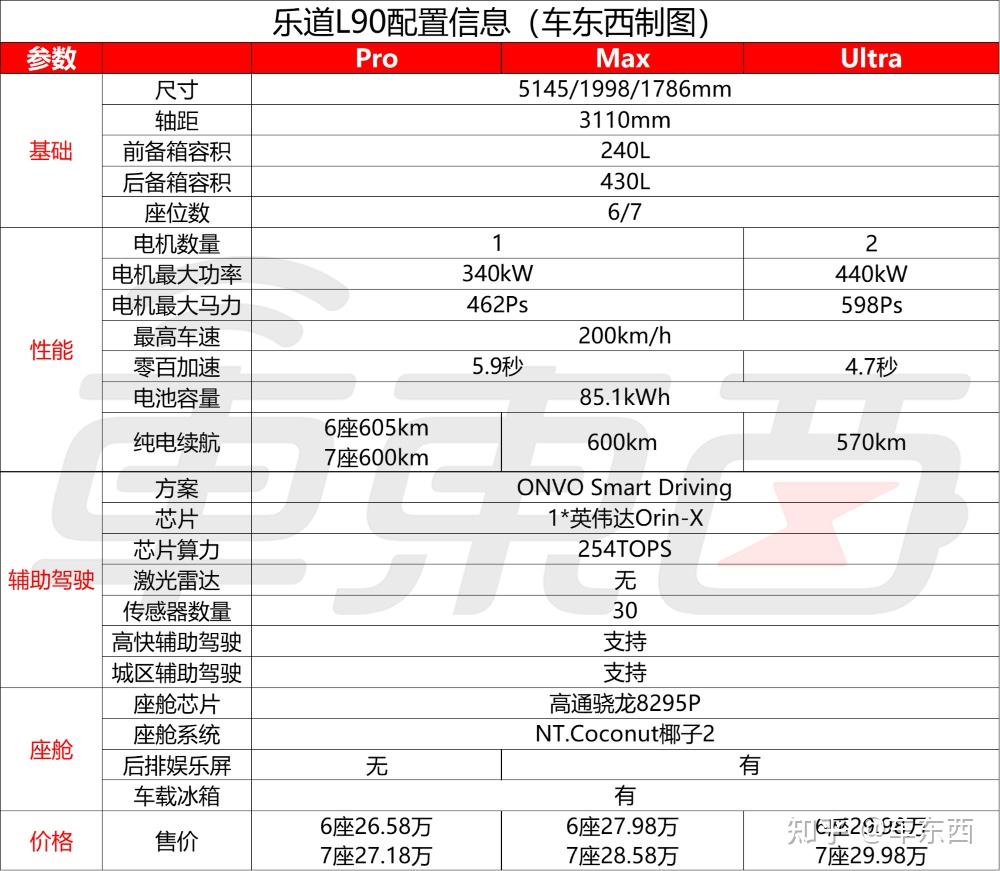 最低17.98万上车！乐道L90再降1.4万开卖，全系不超30万 - 知乎
