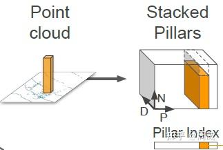 【3D目标检测】PointPillars论文和代码解析 - 知乎