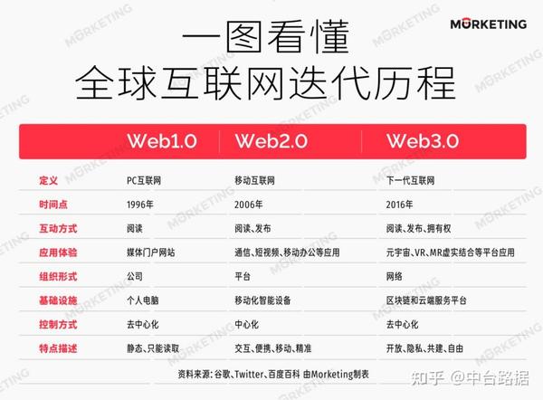 Web3.0时代，品牌营销该怎么做？ - 知乎