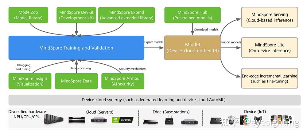 【机器学习框架】DL/ML/RL/TL/FL机器学习框架总结 - 知乎