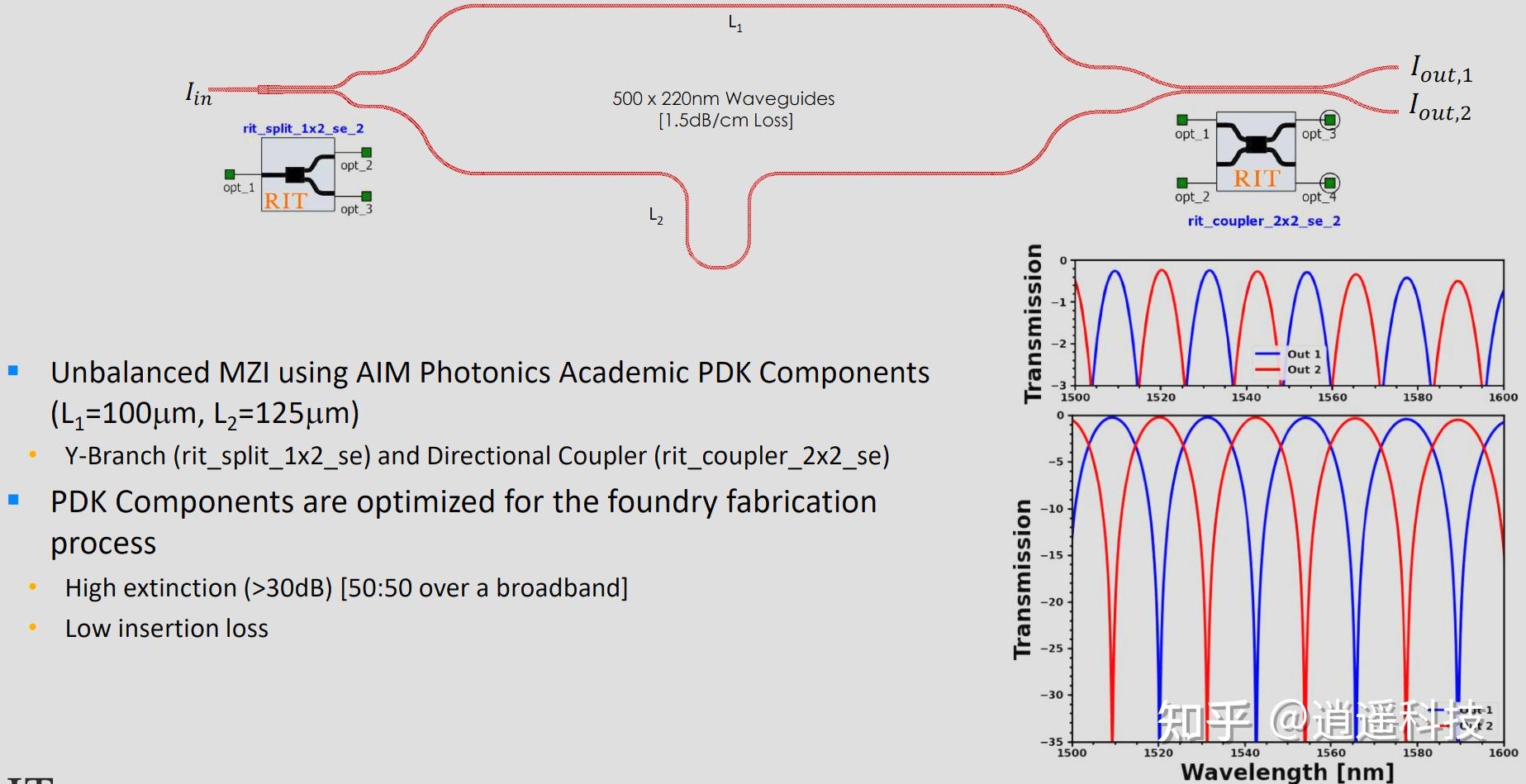 美国AIM Photonics教程|无源硅基光电子芯片元件（下） - 知乎