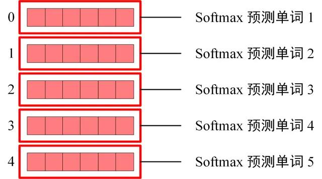 transformers中model outputs的logits与input_ids的位置对应问题 - 知乎