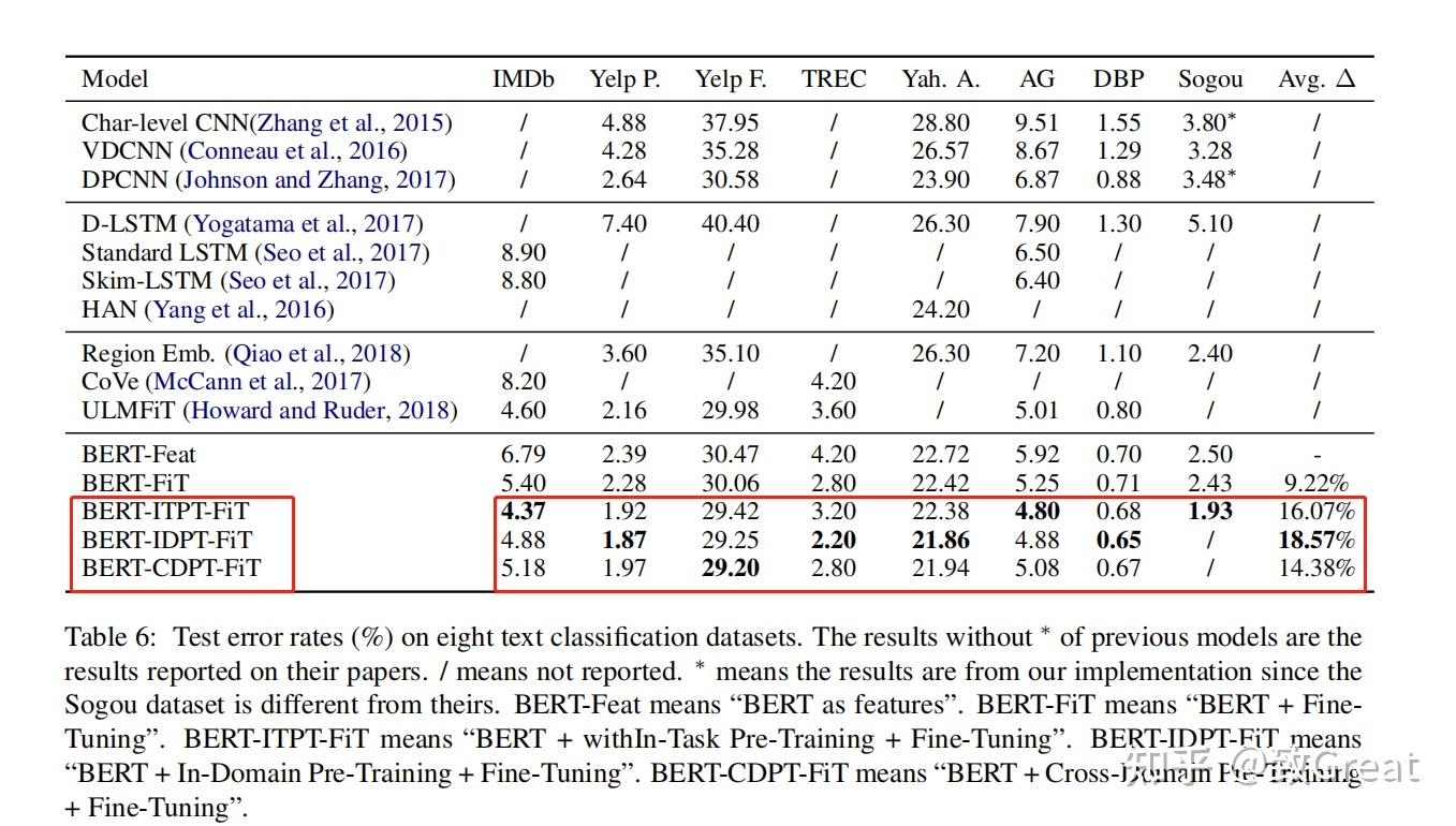 【论文解读】文本分类上分利器:Bert微调trick大全 - 知乎