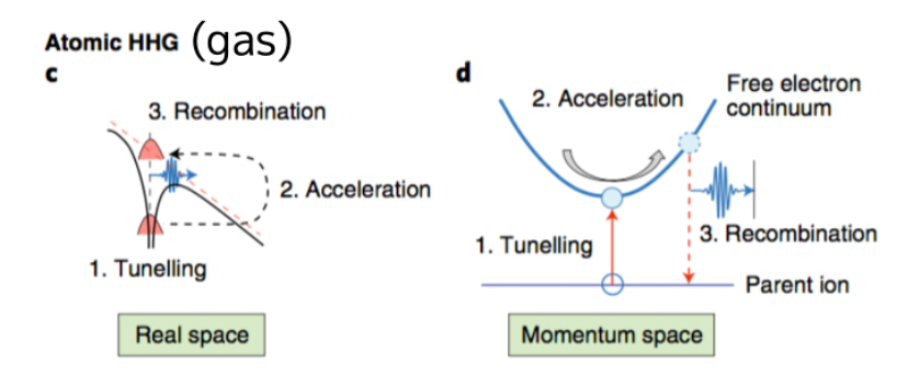 1. 高次谐波中的阿秒光脉冲：从气体HHG到固体HHG - 知乎