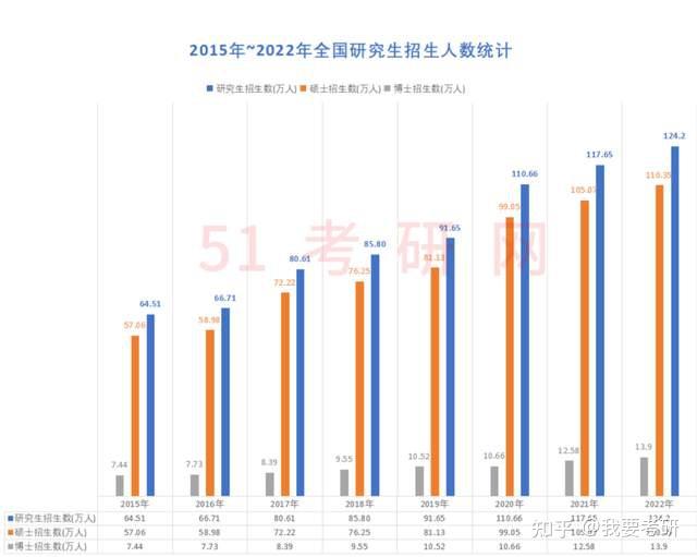 数据出来了！2022全国研究生招生124.25万人，专硕占比已达到70万 - 知乎