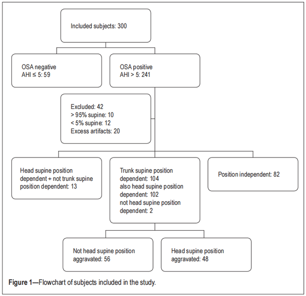Quantitative Effects of Trunk and Head Position on the Apnea Hypopnea ...