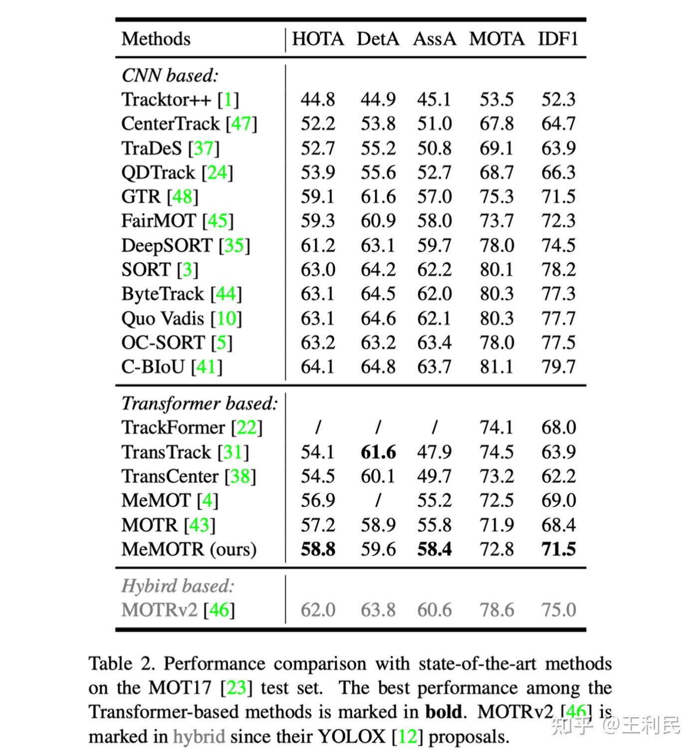 [ICCV 2023] MeMOTR：长时记忆力增强的Transformer 多目标跟踪器 - 知乎