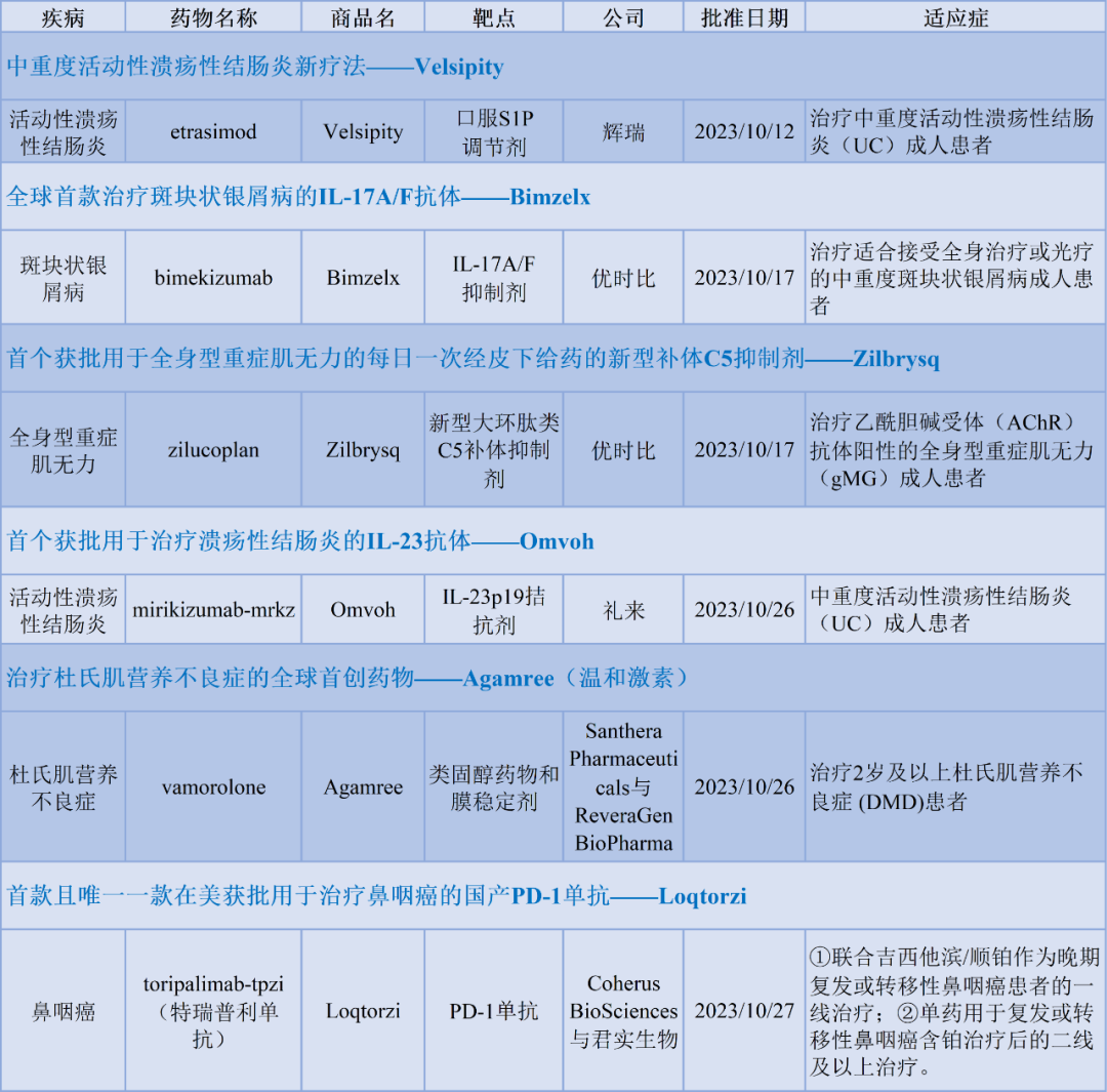 2023年十月国内外[NMPA&FDA]获批新药大盘点 - 知乎