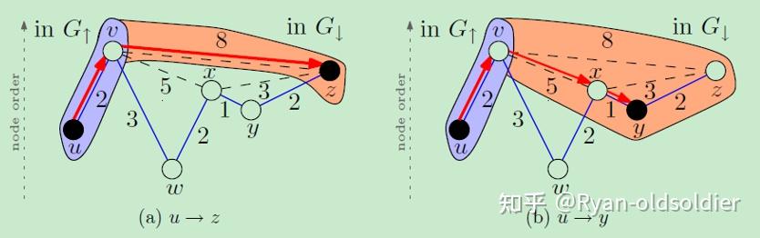 【论文细读】路网导航领域经典论文《Contraction Hierarchies: Faster and Simpler Hierarchical Routing in Road ...