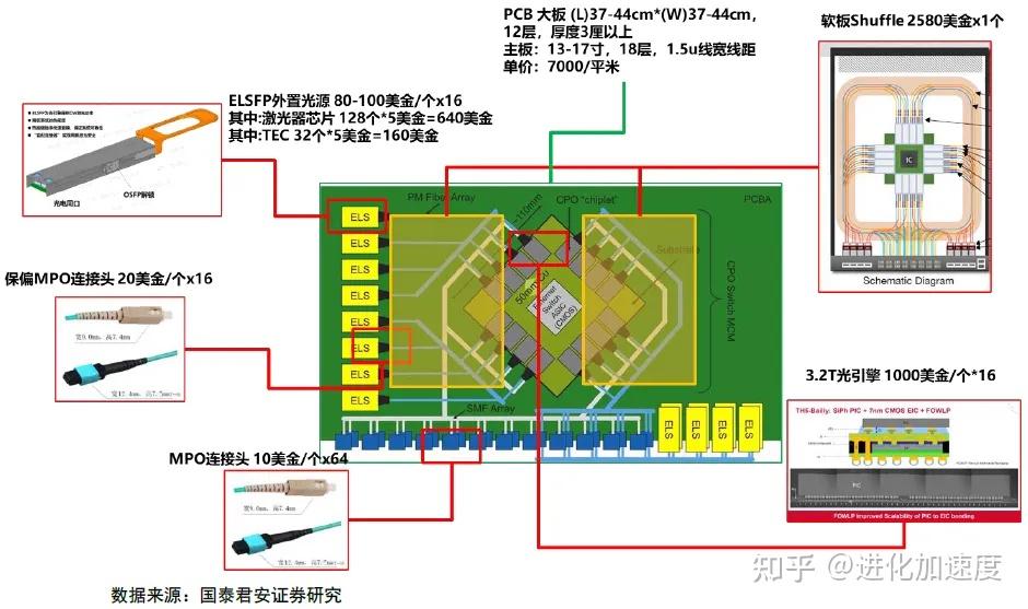 光模块2025年800G成为主流， CPO软板Shuffle必要性显现 - 知乎