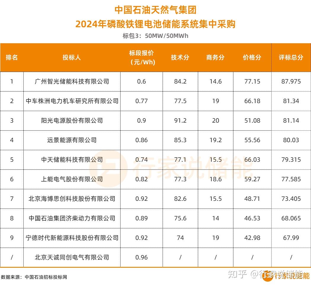 2.5GWh！储能系统集采开标 - 知乎