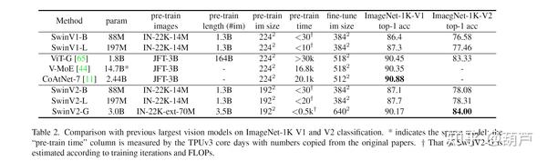 Swin Transformer V2: Scaling Up Capacity and Resolution - 知乎