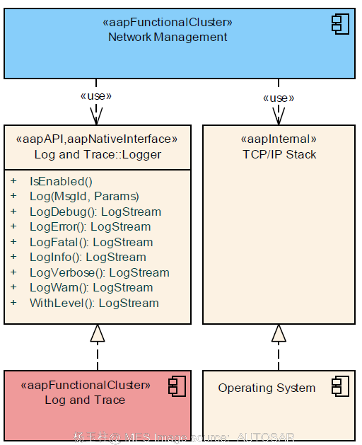 AUTOSAR Adaptive Platform软件架构全解-AUTOSAR 架构设计指南 - 知乎