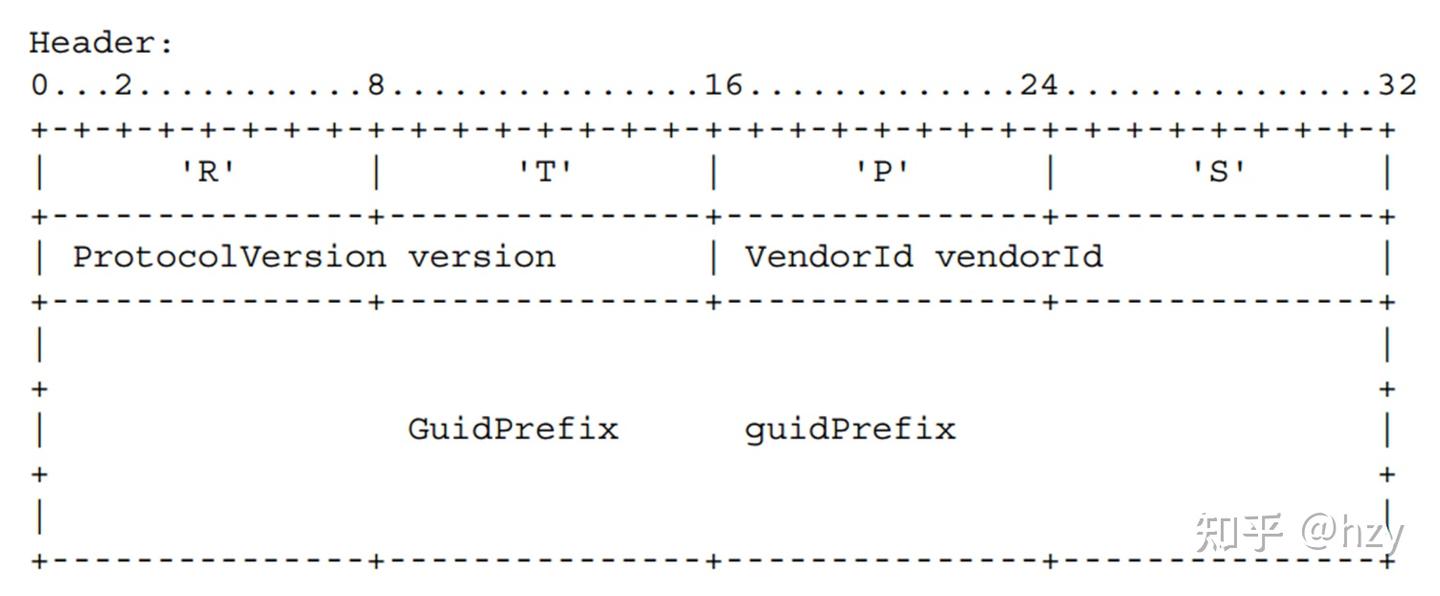 DDS通信中间件——RTPS规范 - 知乎