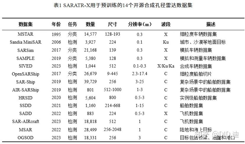 SAR目标检测识别数据集汇总（持续更新2025） - 知乎