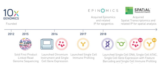 10x Genomics: 昨天今天明天 - 知乎