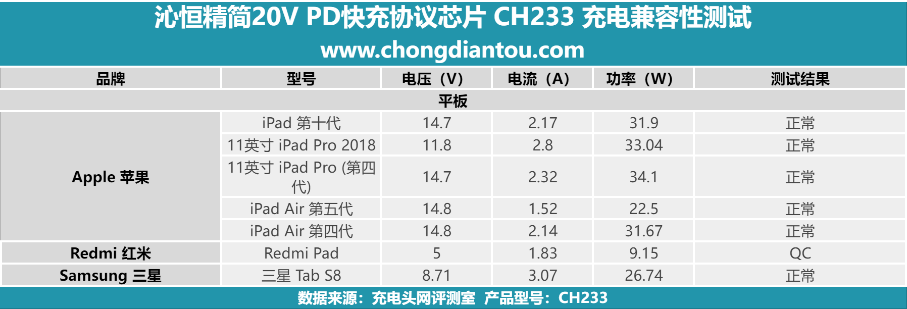 宽电压范围、多设备功率分配，沁恒精简20V PD快充协议芯片CH233 - 知乎
