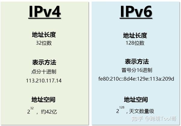 IP地址是什么？IPv4与IPv6的区别是什么？ - 知乎