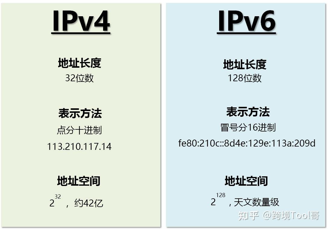 Ip地址是什么?ipv4与ipv6的区别是什么? 知乎