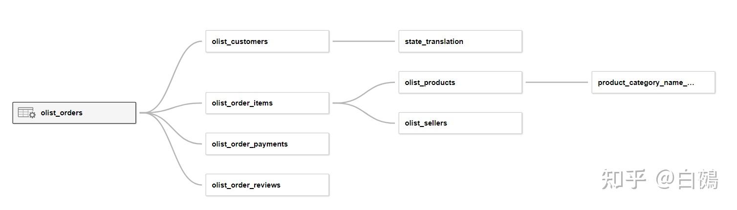 数据分析之路-Olist商品销售分析 - 知乎