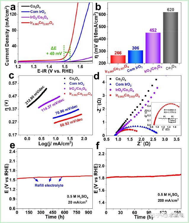 华电ACS ANM：不同配位数纳米Ir-Ox的OER活性 - 知乎