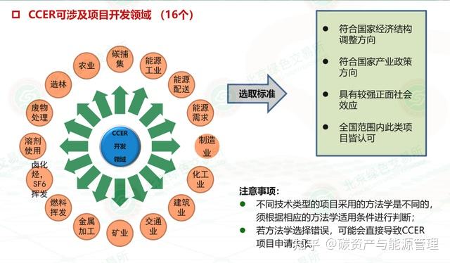 CCER方法学及开发流程！ - 知乎