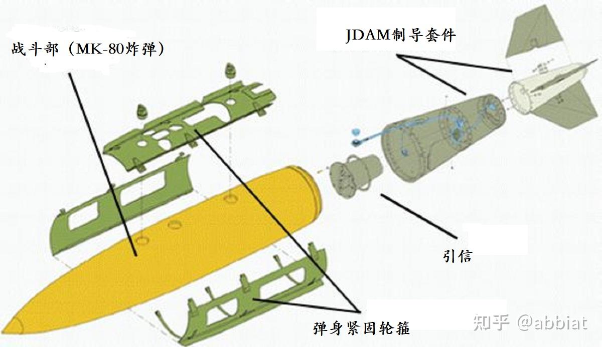 美军导弹大全（三十一）JDAM：Joint Direct Attack Munition ”联合直接攻击弹药“ - 知乎