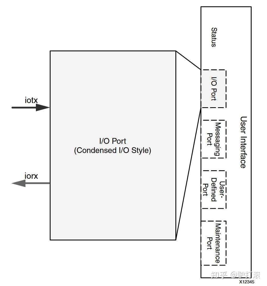 SRIO接口协议(一) - 知乎