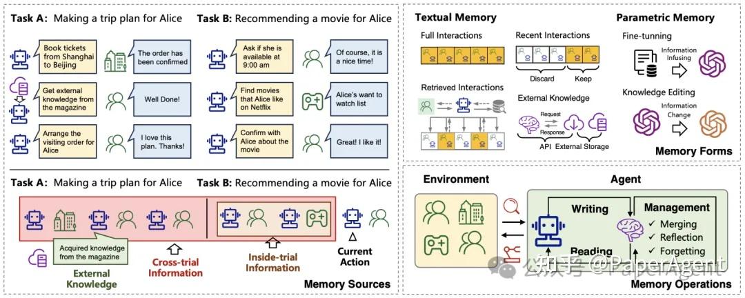 一篇大模型Agent记忆机制研究综述 - 知乎