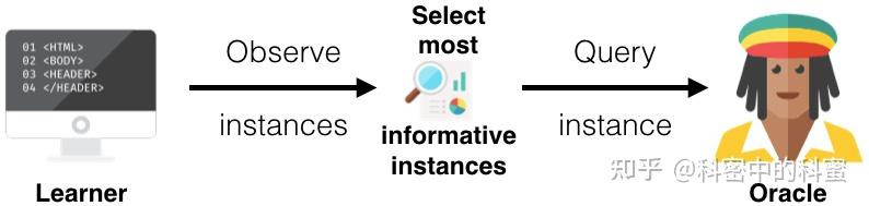 主动学习 (Active learning) 综述 - 知乎