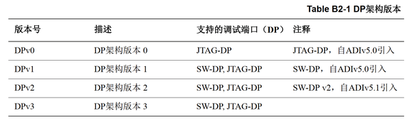 ARM调试接口——PART B2 调试端口(DP)参考信息 - 知乎