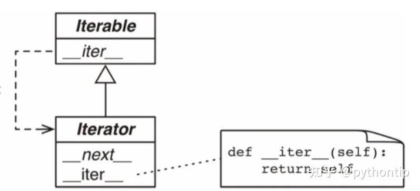 10分钟了解Python黑魔法 Yield、Iterator、Generator - 知乎