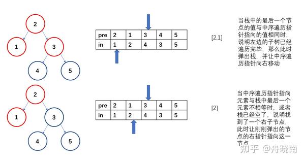 算法第六十四题：从前序与中序遍历构造二叉树，递归递归优化迭代，leetcode编号105，难度中等 知乎 1992