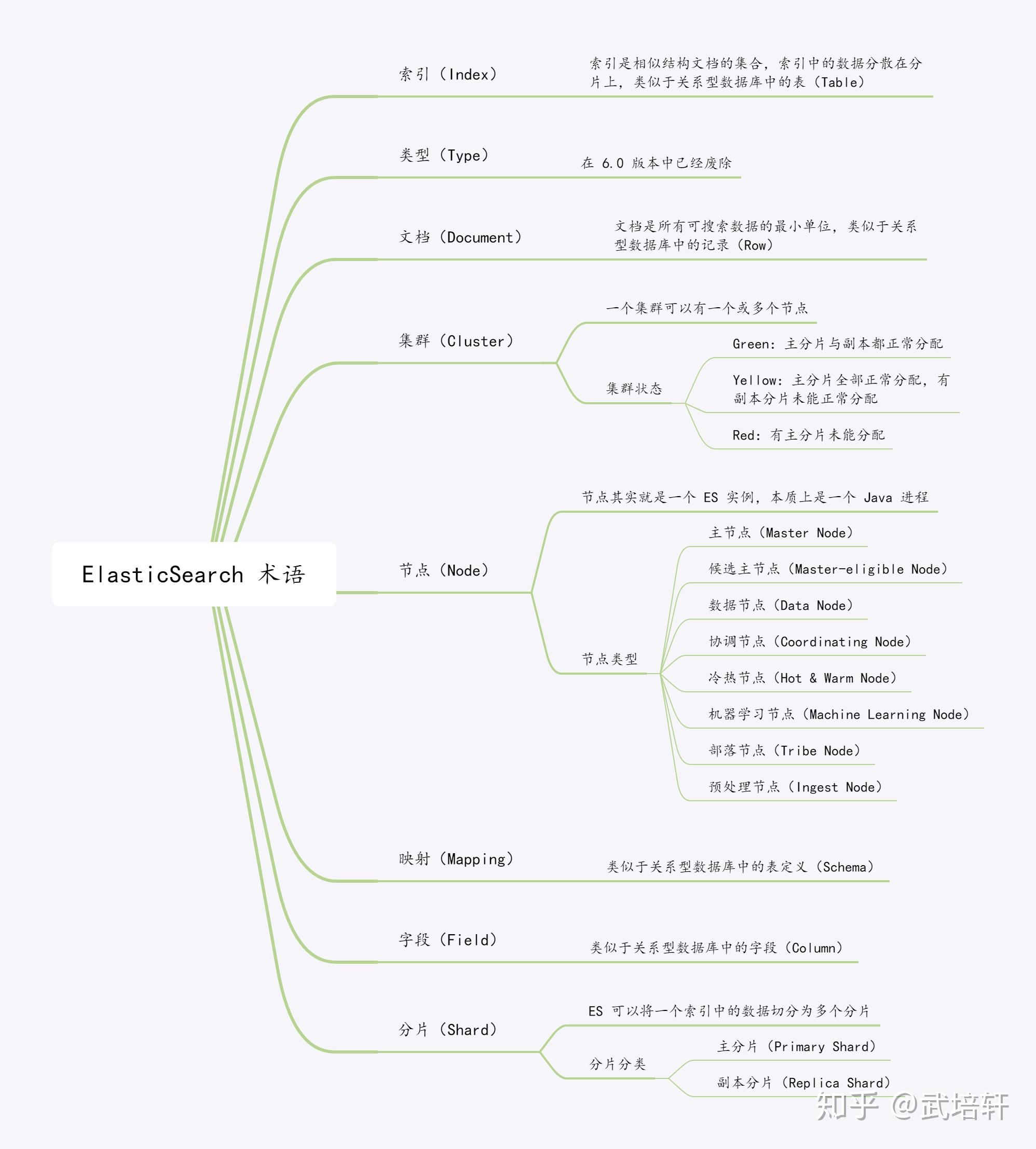 一篇文章带你搞定 ElasticSearch 术语 - 知乎