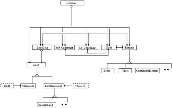 简单聊聊OpenSees的框架设计 - 知乎