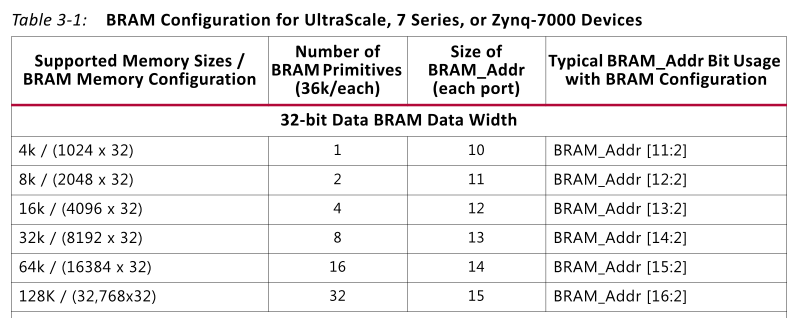 【FPGA ZYNQ Ultrascale+ MPSOC教程】33.BRAM实现PS与PL交互 - ALINX官方博客 - 博客园