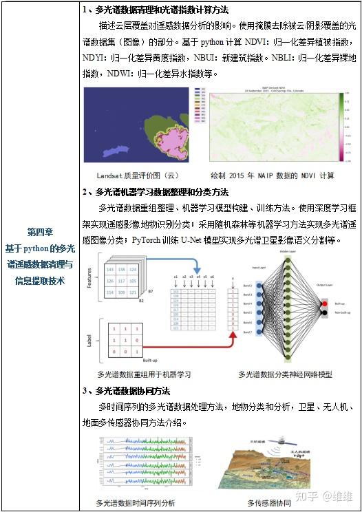 科普 多光谱、高光谱成像技术的区别python多光谱遥感数据处理、图像分类、定量评估及机器学习方法 知乎