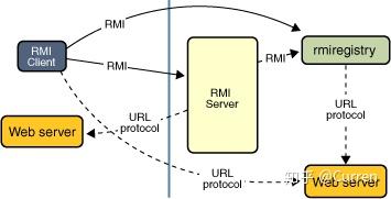 Java远程方法调用(RMI) - 知乎