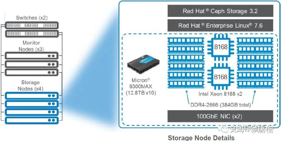 12份Ceph测试报告分享：从方法到性能优化 - 知乎