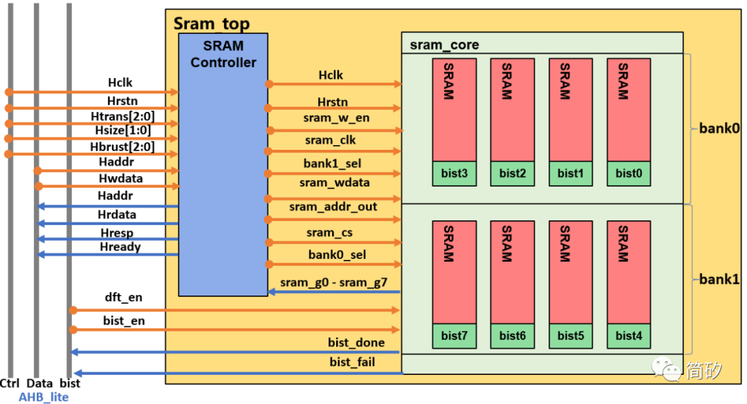 SRAM中的MBIST设计案例 - 知乎