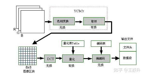 Yuv转换jpeg失败问题的研究 - 知乎