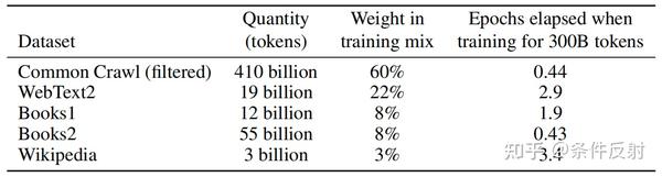GPT系列模型(1-4)调研 & 对SFT/RLHF的思考 - 知乎
