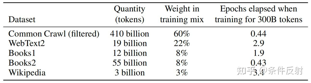 GPT系列模型(1-4)调研 & 对SFT/RLHF的思考 - 知乎