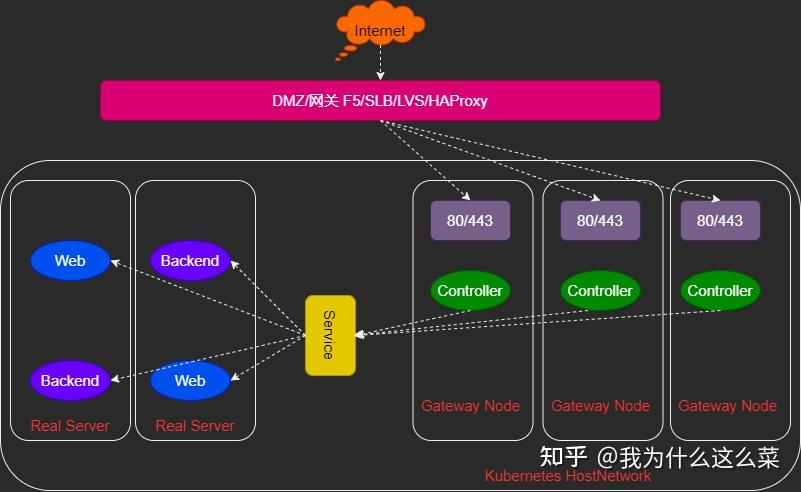 再识Ingress - 知乎