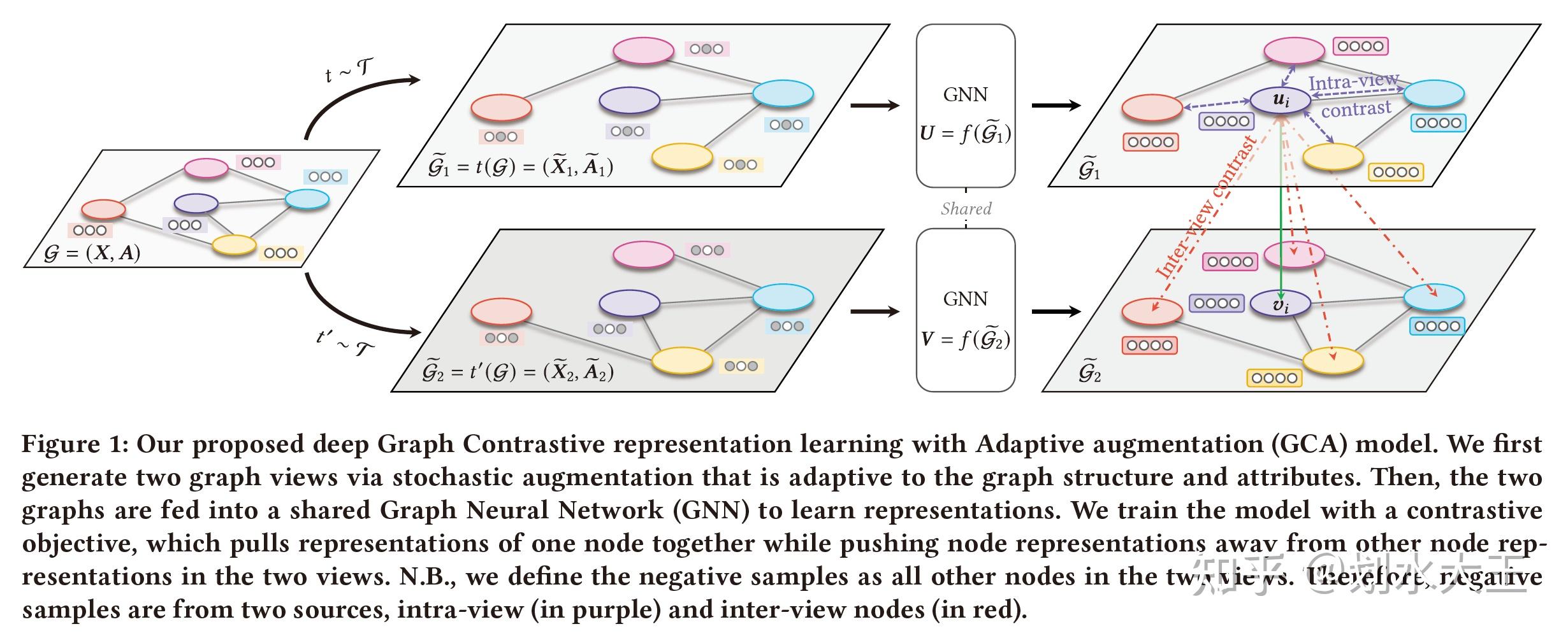 《graph contrastive learning with adaptive augmentation》论文阅读 - 知乎